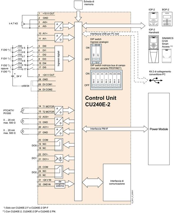 Siemens Sinamics G120 Control Unit CU240E-2 DP - acheter sur Galaxus