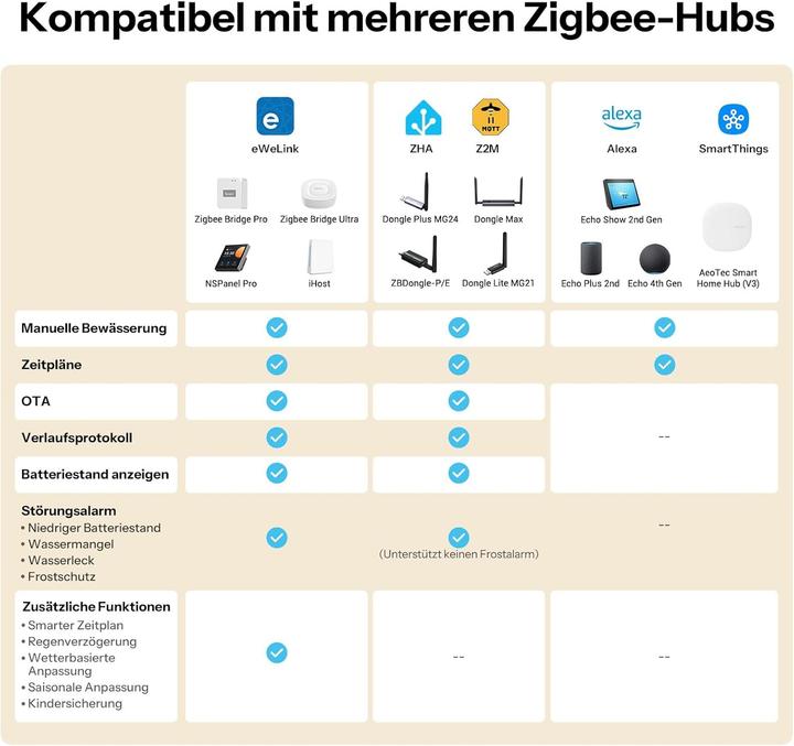 Sonoff SWV-ZFE Hydro ONE Zigbee Bewässerungscomputer mit Wasserzähler
