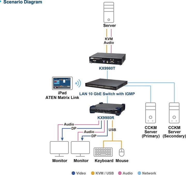 Aten KX9980T 5K DisplayPprt Dual Display KVM over IP Sender - Galaxus