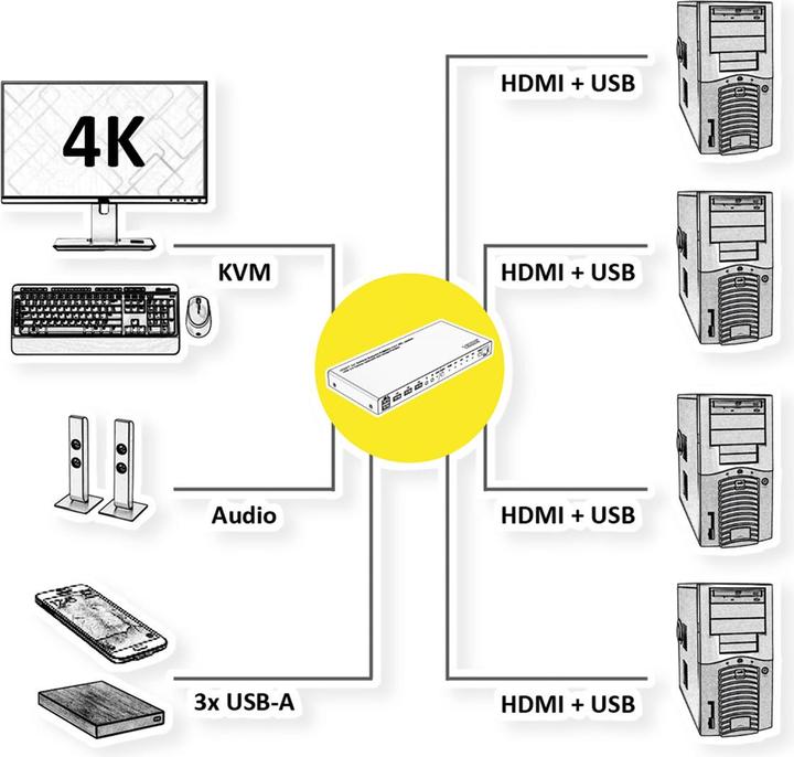 Roline KVM Switch 4fach, USB + HDMI 4K60 - kaufen bei Galaxus