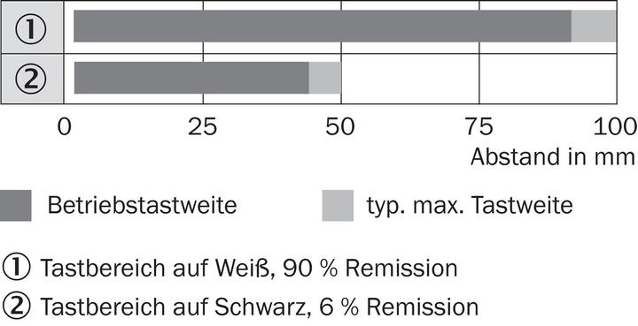Sick Détecteur lumineux - acheter sur Digitec